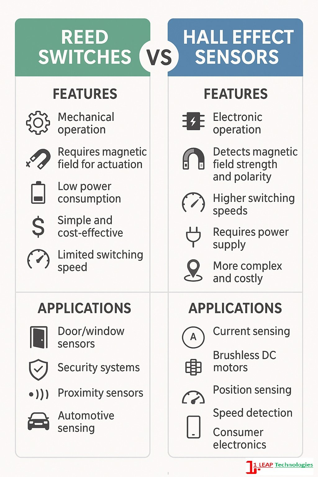 Reed Switch vs Hall Effect Sensor - 1 LEAP Technologies